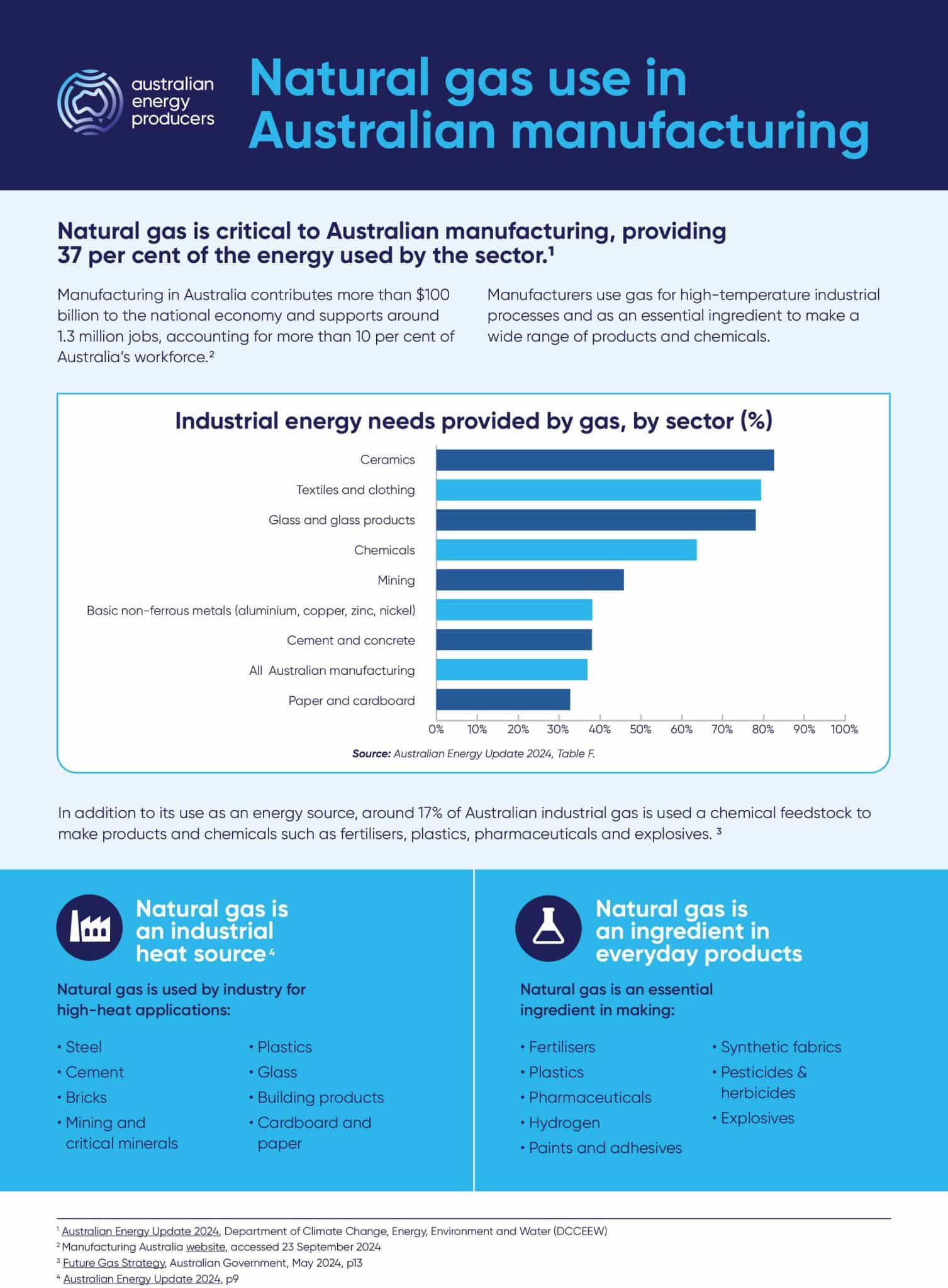 Natural gas use in Australian manufacturing | Australian Energy Producers